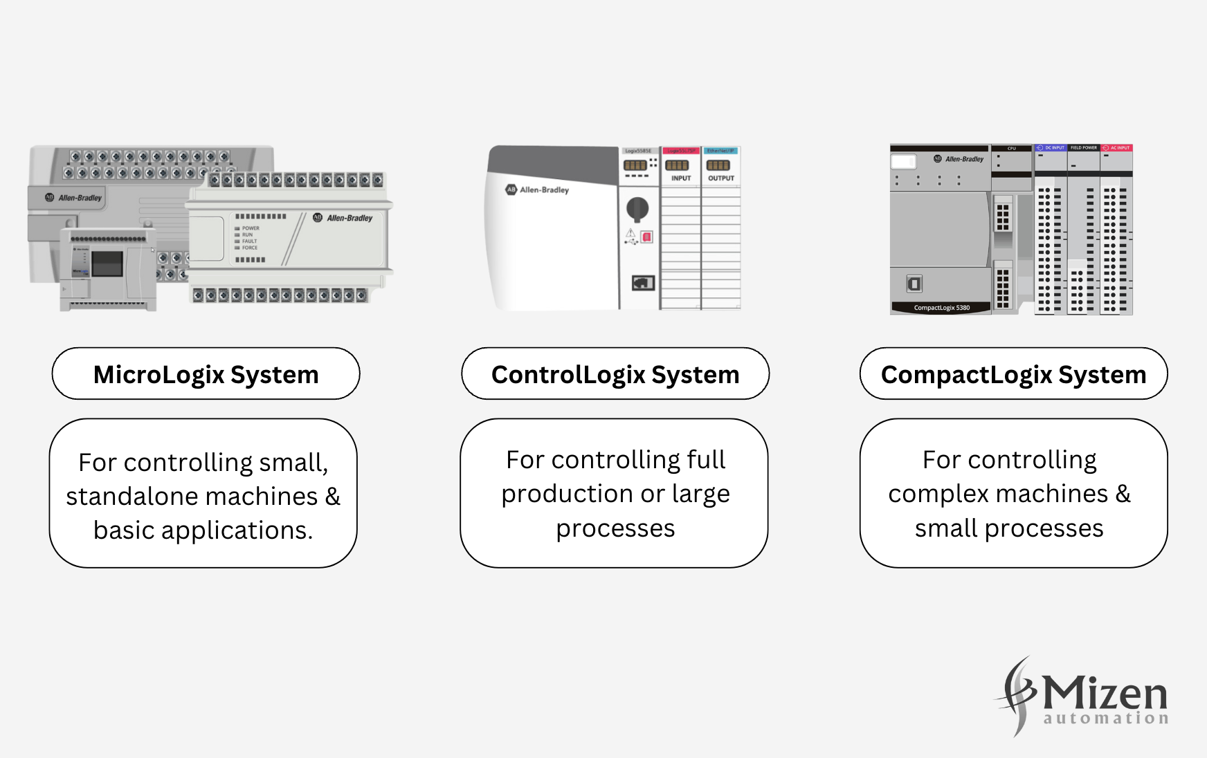 The Main Allen-Bradley PLC Families | Mizen Automation